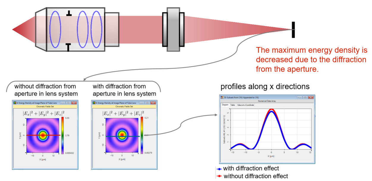 Diffraction From The Aperture In A Microscopy System